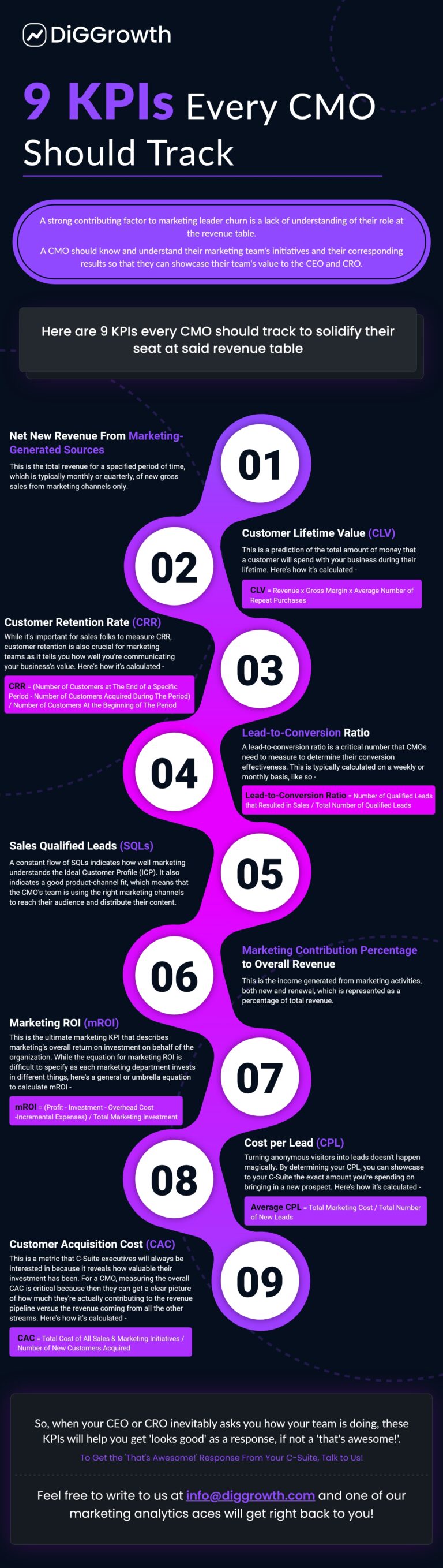 9 KPIs Every CMO Should Track For Marketing Success