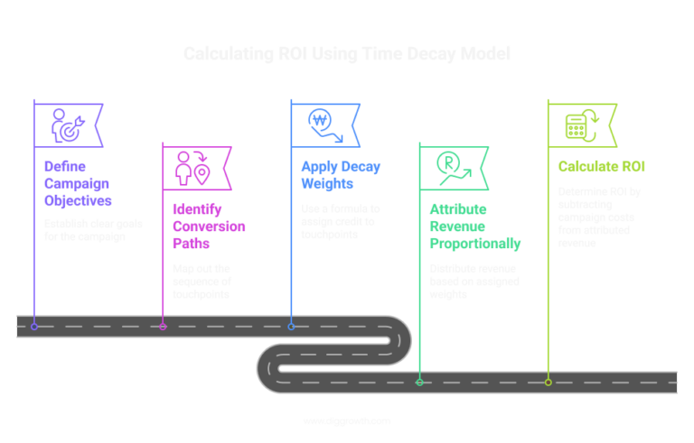 Building A Time Decay Attribution Model With Python: A Step-by-Step Guide